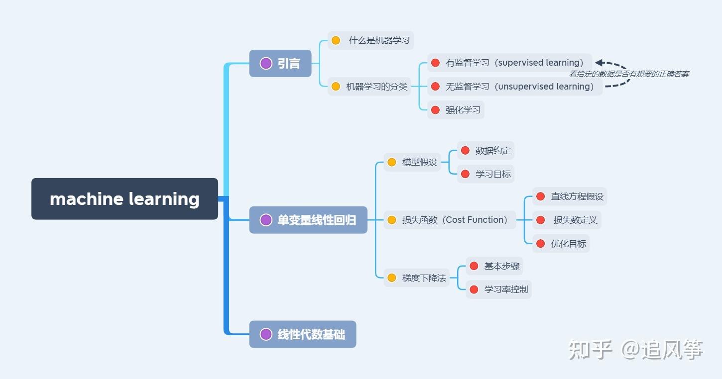 吴恩达机器学习machine Learning 总结 Week1 知乎 