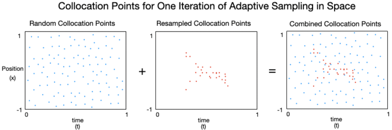 Some materials on PINNs for solving the forward and inverse problems ...