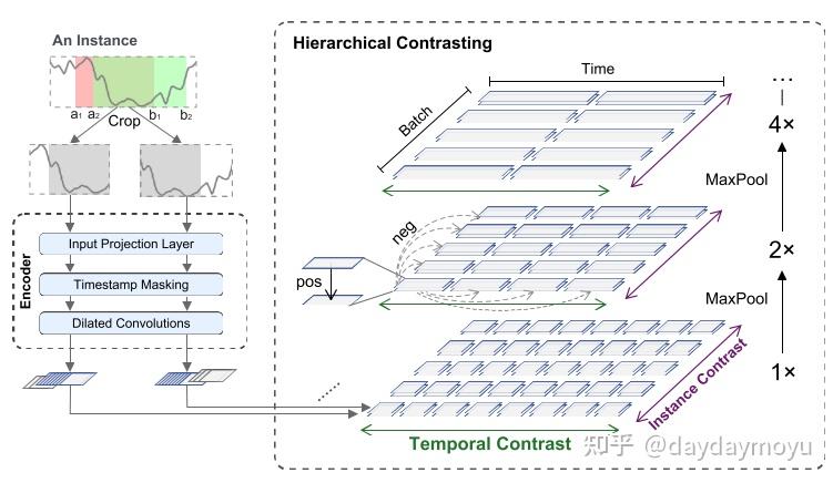 时间序列表征@TS2Vec: Towards Universal Representation of Time Series - 知乎