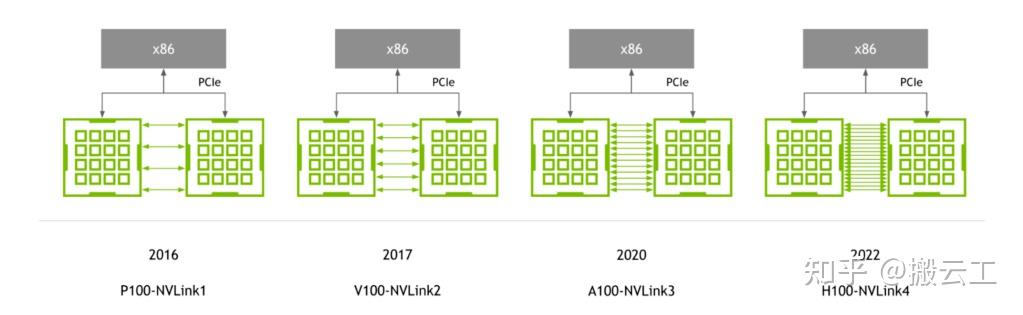 从2到N的GPU互联来看NVLink与NVSwitch技术 - 知乎