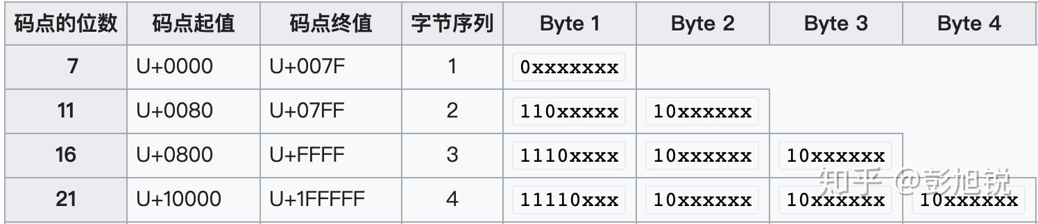 计算机组成原理 | Unicode 和 UTF-8是什么关系？ - 知乎