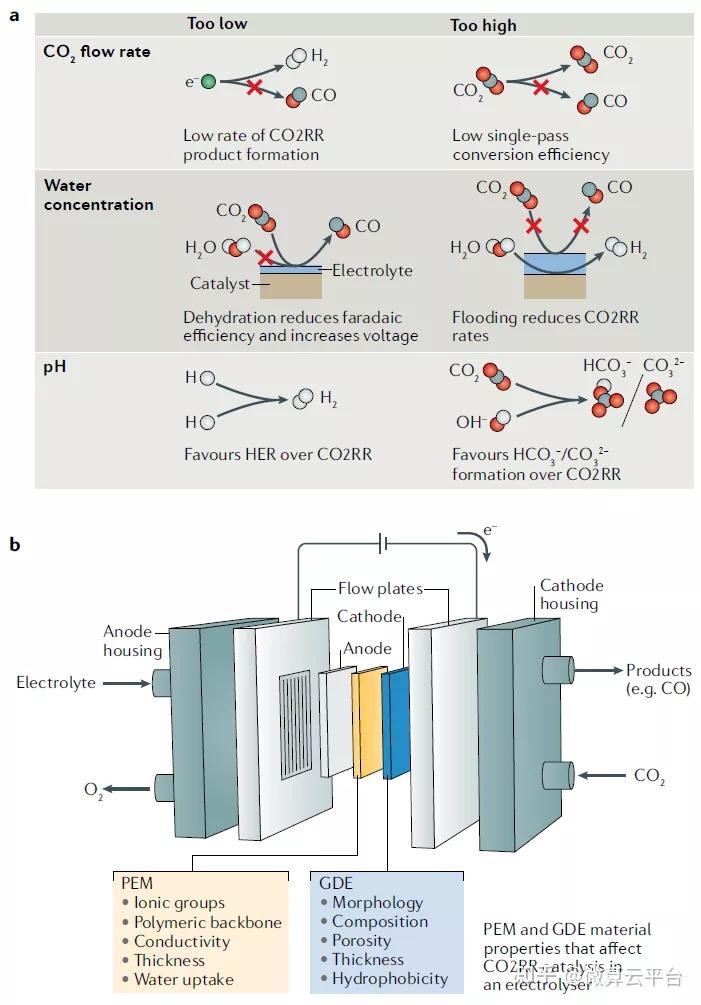 IF超过66，Nature Reviews Materials最新综述：高效CO2RR！ - 知乎