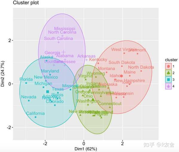 R语言聚类分析及可视化展示 - 知乎
