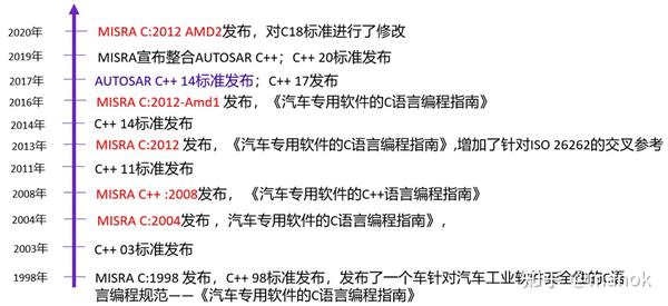 MISRA C 2012 标准浅析 - 知乎