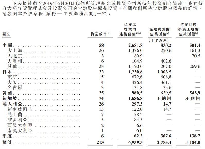 港股IPO分析：亚洲最大的物流地产平台ESR（01821.HK） - 知乎