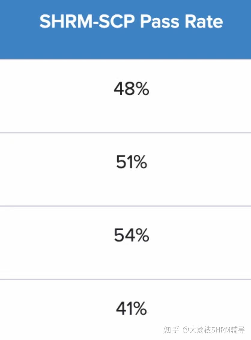全优通过SHRM-SCP导师数字说SHRM认证 - 知乎