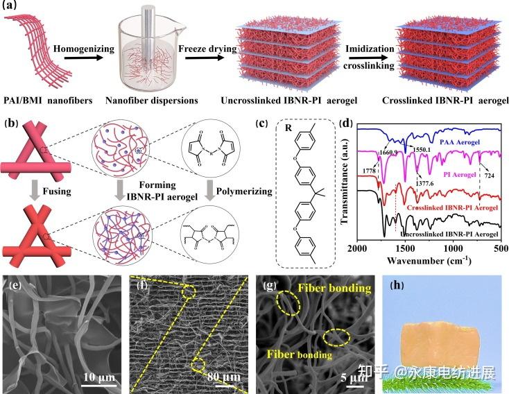 东华大学王荣武&中原工学院郑瑾&何建新J. Colloid Interface Sci.：PAI/BMI纳米纤维增强聚酰亚胺气凝胶的合成及其高低温隔热性能 - 知乎