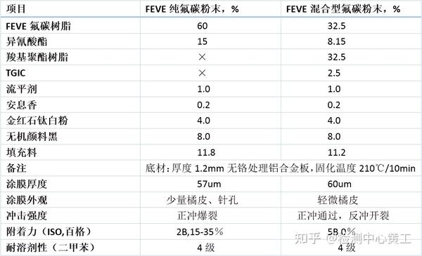 建筑铝型材用-环保型氟碳（FEVE）粉末涂料 - 知乎