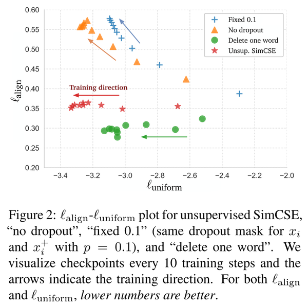 【EMNLP 2021】SimCSE: Simple Contrastive Learning of Sentence Embeddings - 知乎