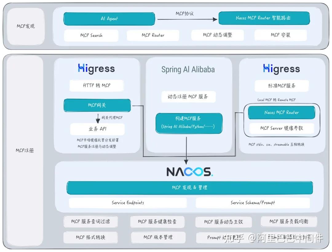 MCP Registry 官方发布：Nacos 原生支持，借助 HiMarket 构建企业级私有 MCP 市场 - 知乎