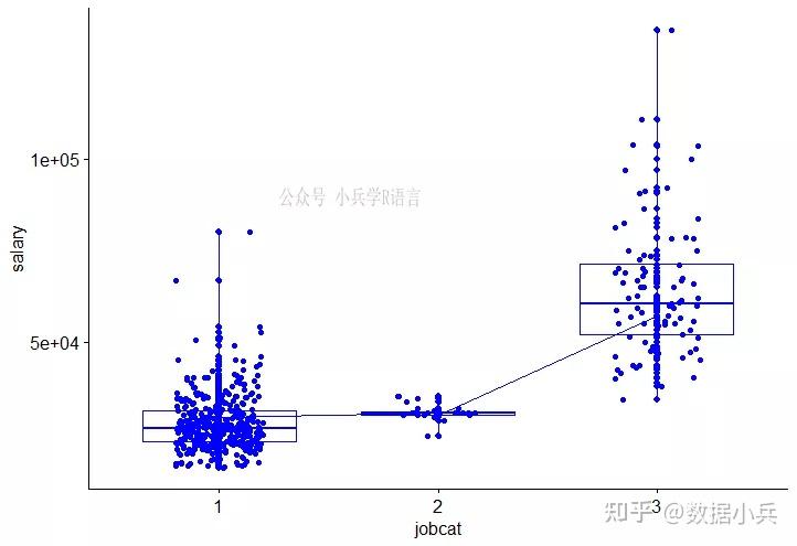练习R：用ggpubr包ggline绘制线图 - 知乎