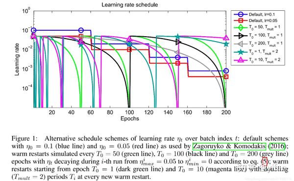 【pt-07】学习率调整-torch.optim.lr_scheduler - 知乎