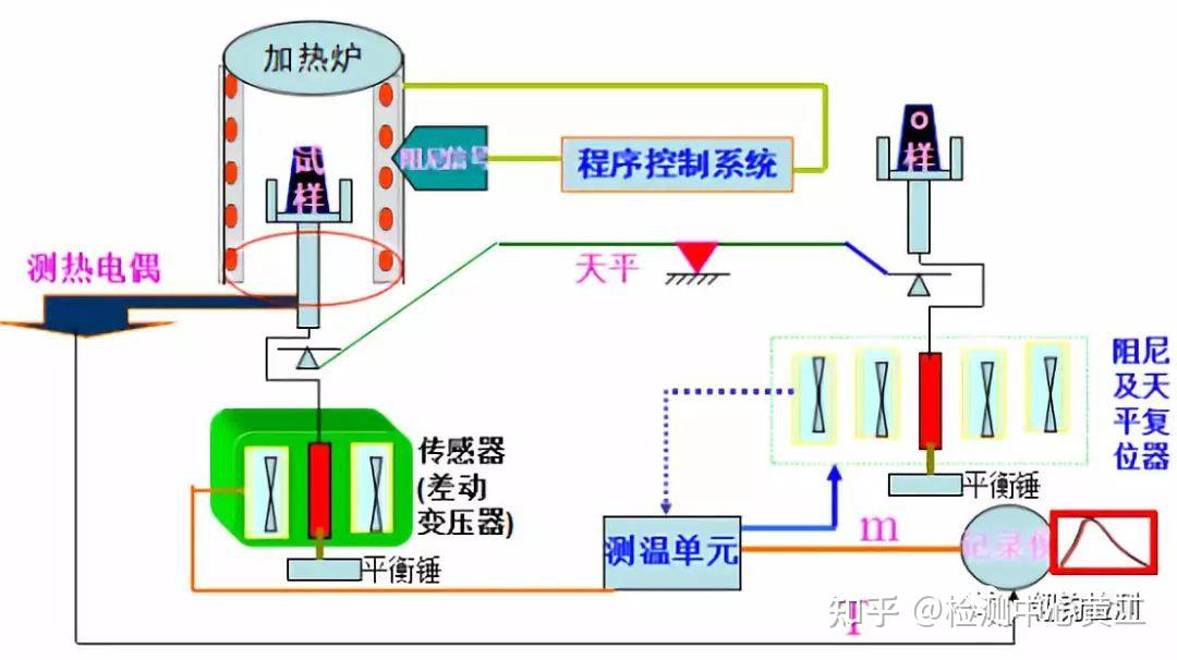 热分析仪器系列之——热重分析仪（TGA） - 知乎