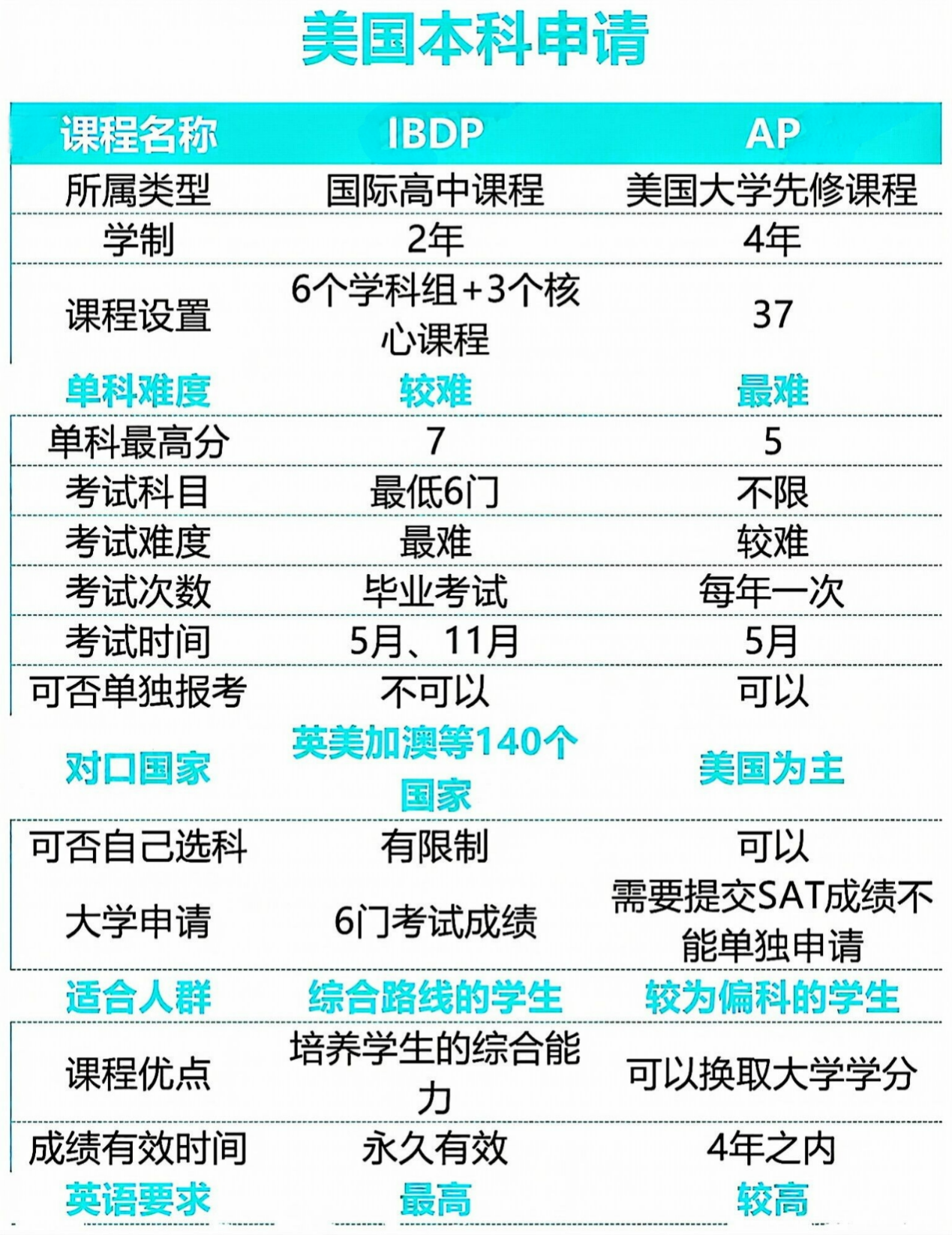 美本申请秘籍：SAT/ACT/IB/AP考试、区别及选课要点详解，史上最全攻略 - 知乎