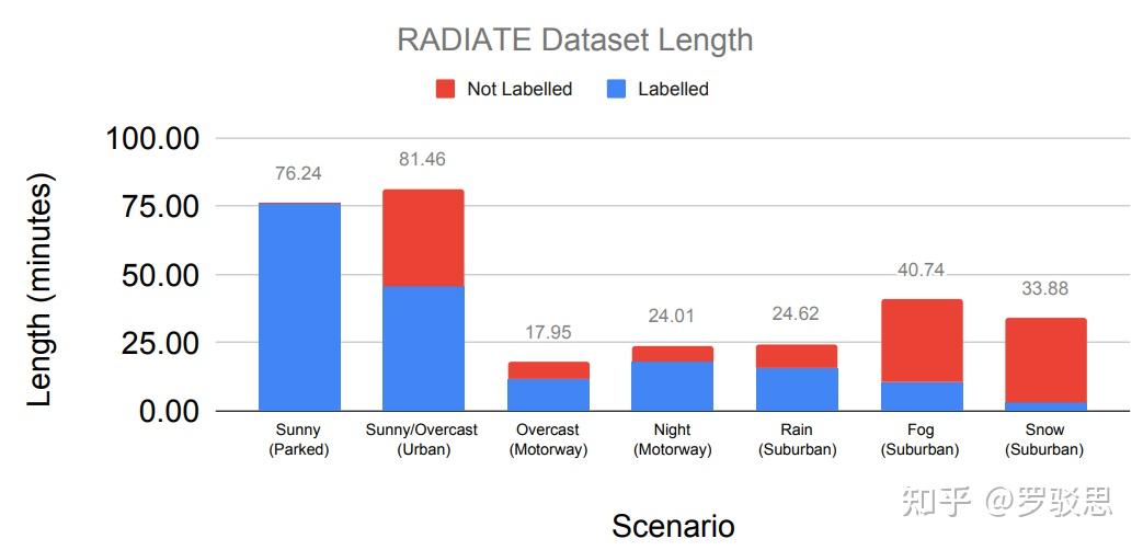 小盘点 | 自动驾驶场景中的毫米波雷达数据集 - 知乎