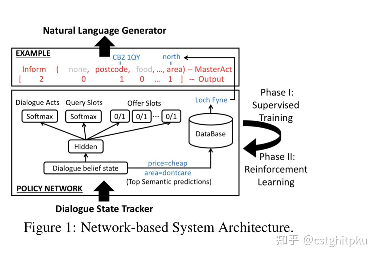 一文看懂任务型对话中的对话策略学习（DPL） - 知乎
