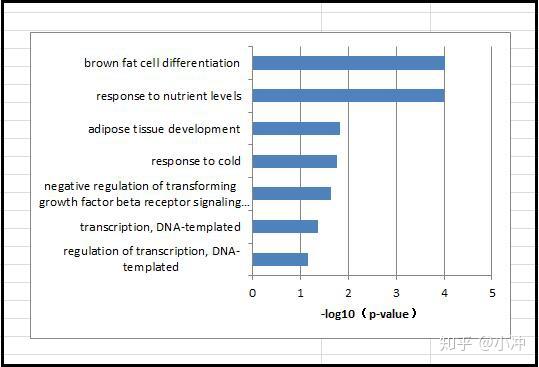 Go（Gene Ontology） analysis——“生信分析”基础四 - 知乎