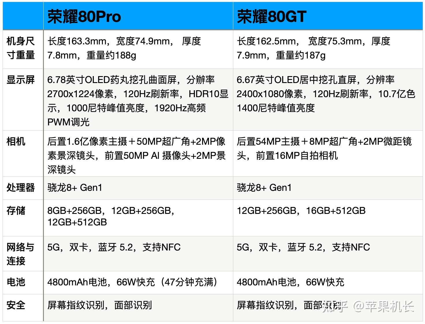 荣耀80Pro与荣耀80GT全面对比：优缺点一目了然 - 知乎