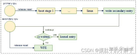 SMP多核启动（一）：spin-table - 知乎