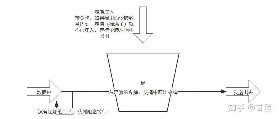 linux tc流量控制（一）：classless qdisc - 知乎
