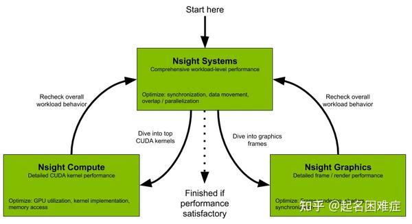 NVIDIA GPU性能优化基础 - 知乎