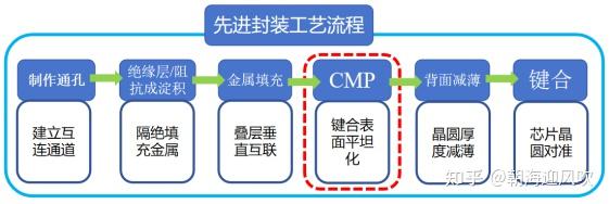 CMP研磨工艺简析 - 知乎