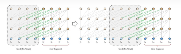 [NIPS'22 简读] Block-Recurrent Transformer + Temporal Latent Bottleneck - 知乎