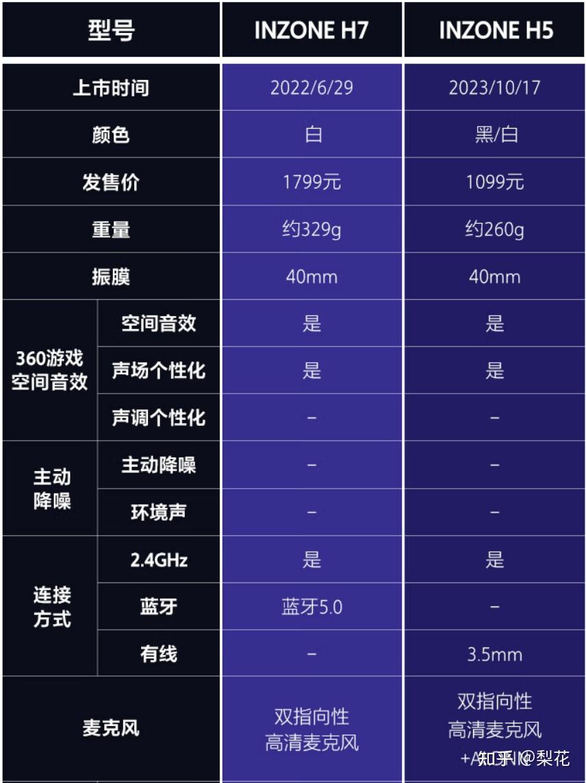 索尼新出的INZONE H5无线电竞耳机怎么样？