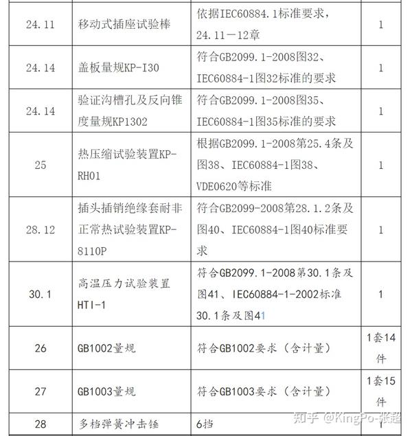 GB/T 2099.1-2021仪器设备清单 - 知乎