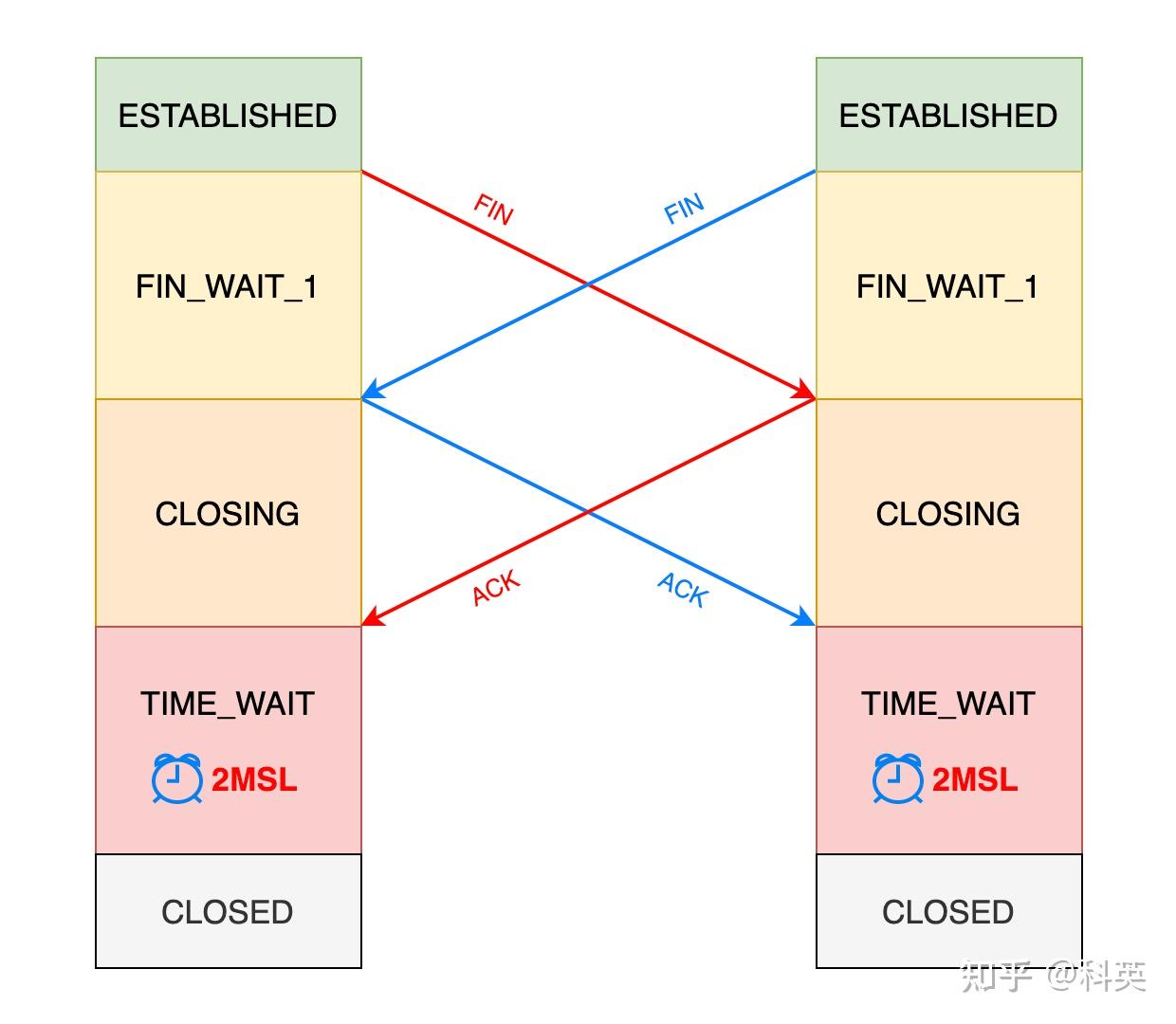 十年码农内功：TCP篇 - 知乎