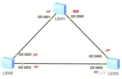 一文搞懂STP（从原理到配置） - 知乎