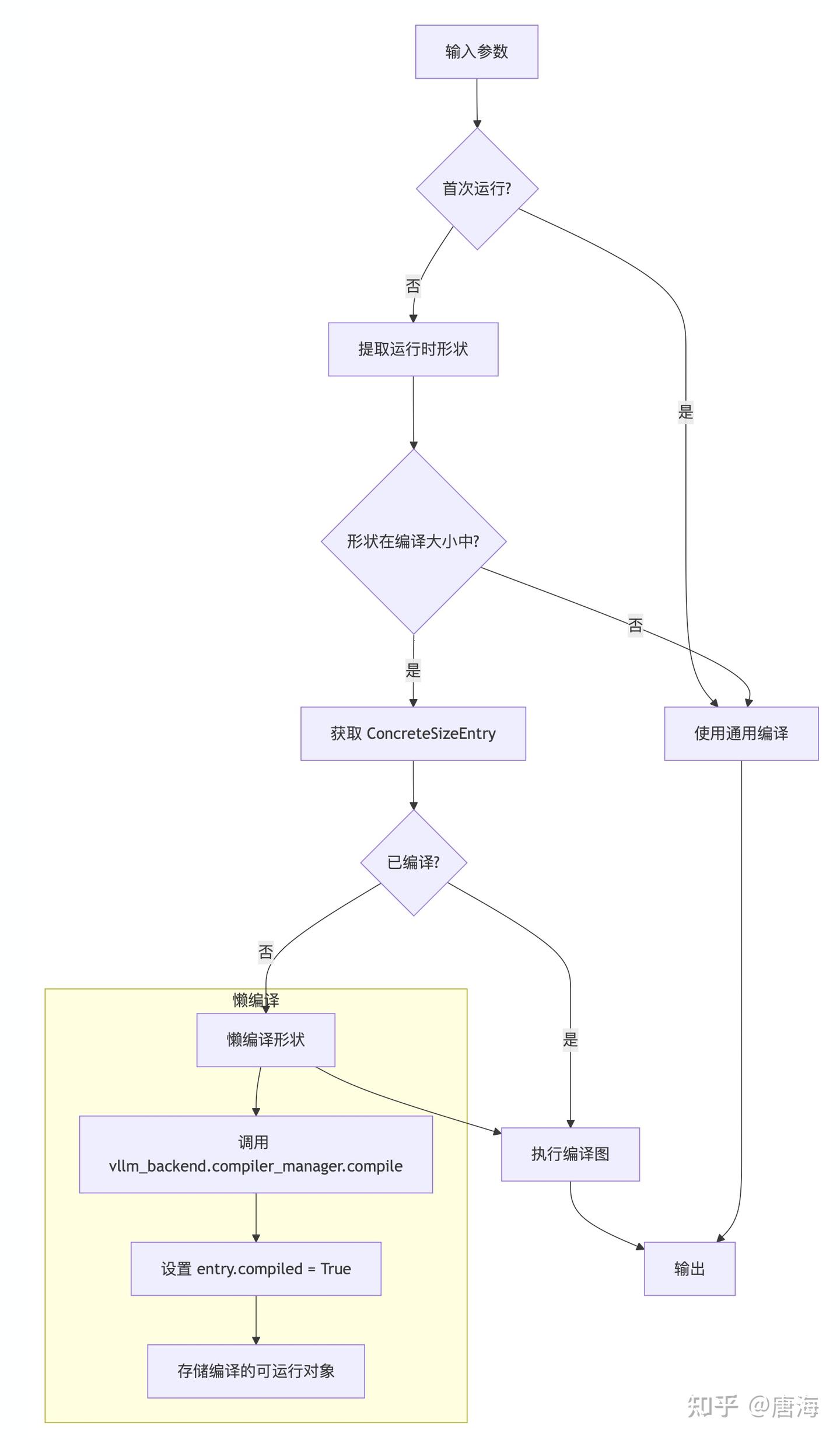 vLLM CUDA Piecewise：显存地址固定的实现方案 - 知乎