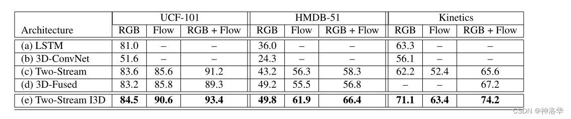 李沐论文精度系列之七：Two-Stream双流网络、I3D - 知乎