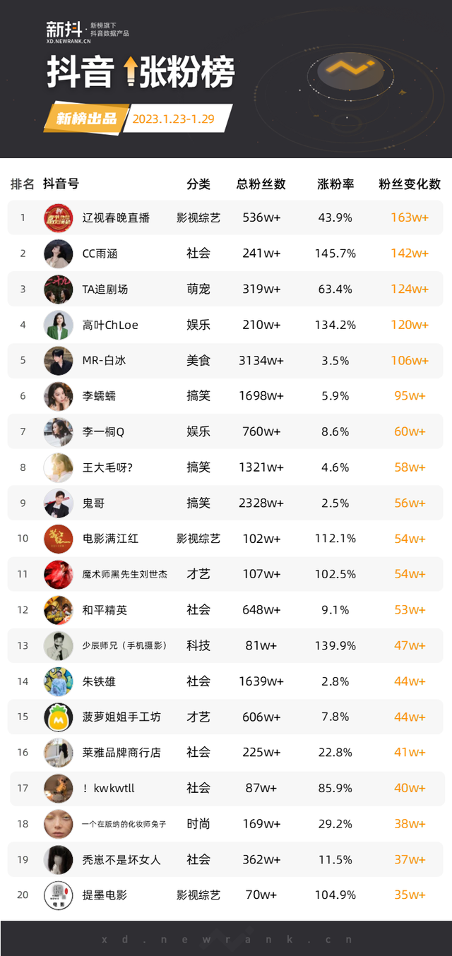 开心好奇妈”小红书一周涨粉超10万;快手 妮姐”春节连续带货直播,一周涨粉86万 涨粉周榜 知乎