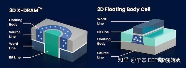 存储行业将被颠覆？全球首款无电容DRAM：NAND型3D X-DRAM问世！ - 知乎