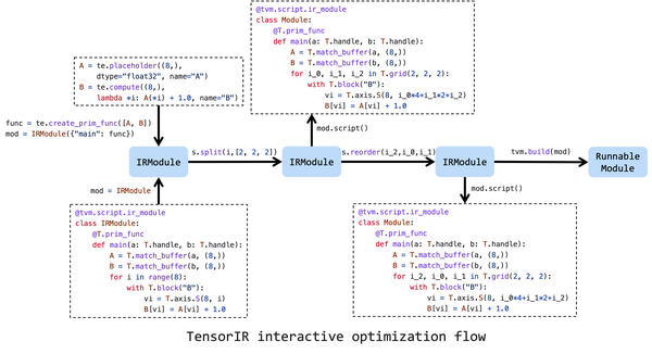 [TVM] IRModule的转换和TVM workflow梳理 - 知乎