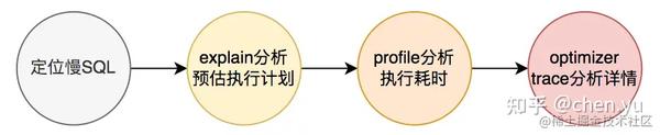 慢sql优化一点小思路 知乎