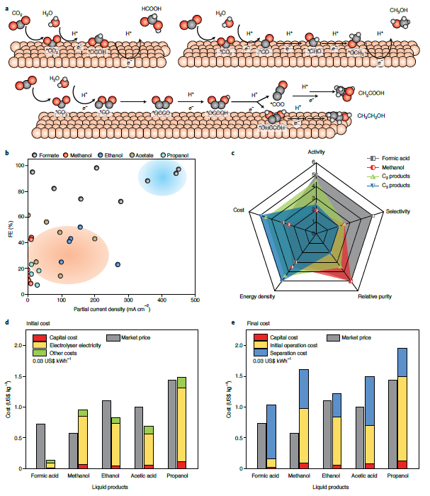 Nature Catalysis一天上线四篇 CO2催化文章: CO2电还原制备高纯度、高浓度液体燃料! - 知乎