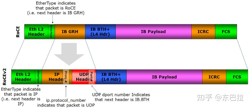 RDMA基础概念及编程例子 - 知乎