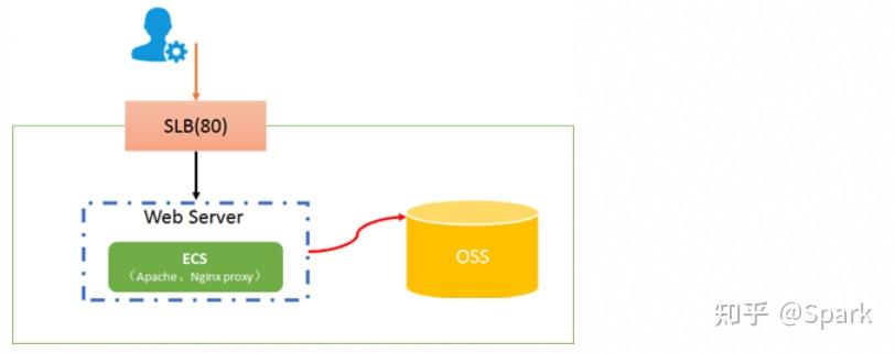 基于CentOS的ECS实例实现OSS反向代理 - 知乎