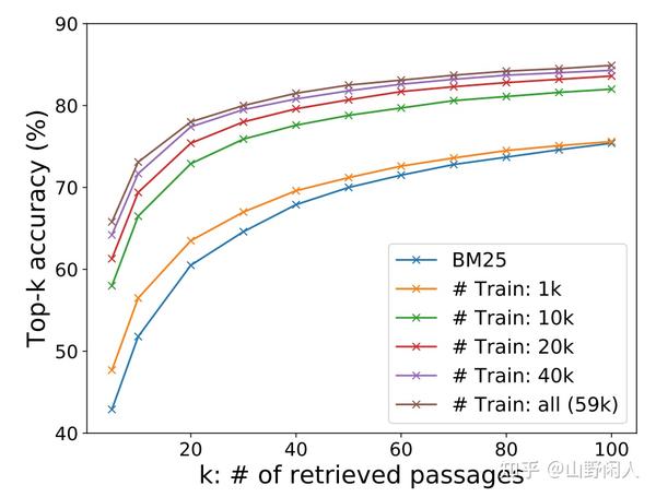 信息检索：论文精读【3】Dense Passage Retrieval - 知乎