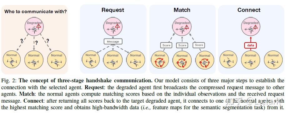 [2020] Who2com Collaborative perception via learnable handshake communication - 知乎