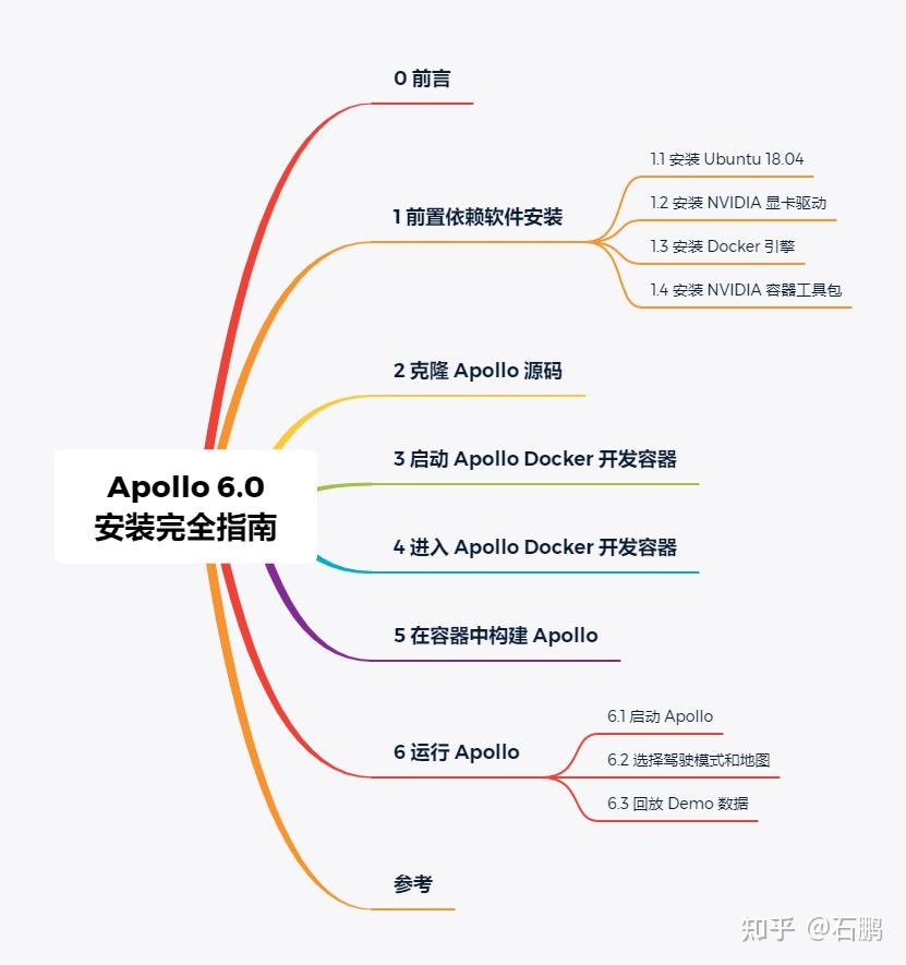 Apollo 6.0 安装完全指南 - 知乎
