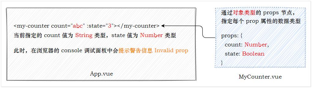 什么是props验证？vue组件的props验证 知乎 