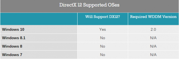 图形新世界，DirectX 12性能预览 - 知乎