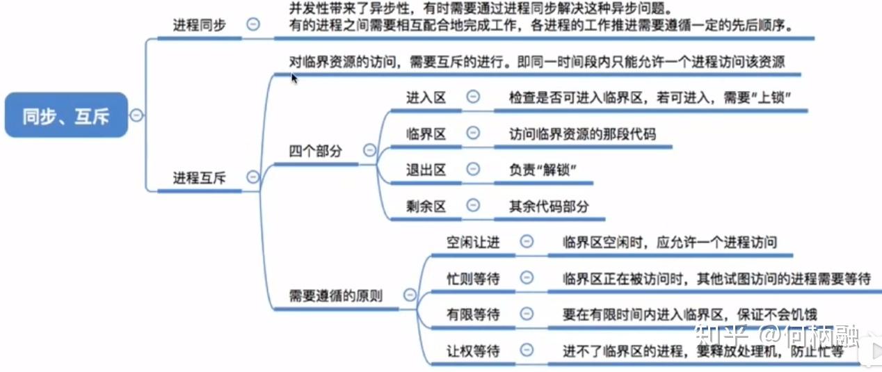 进程同步 进程互斥 软件和硬件实现方式 信号量机制 信号量机制实现进程同步,进程互斥,前驱关系 知乎