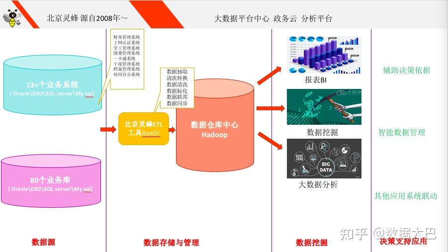 E T L技术、 Etl工具 、数据中台 之区别 知乎