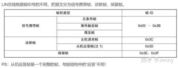 Lin总线基础知识 知乎 
