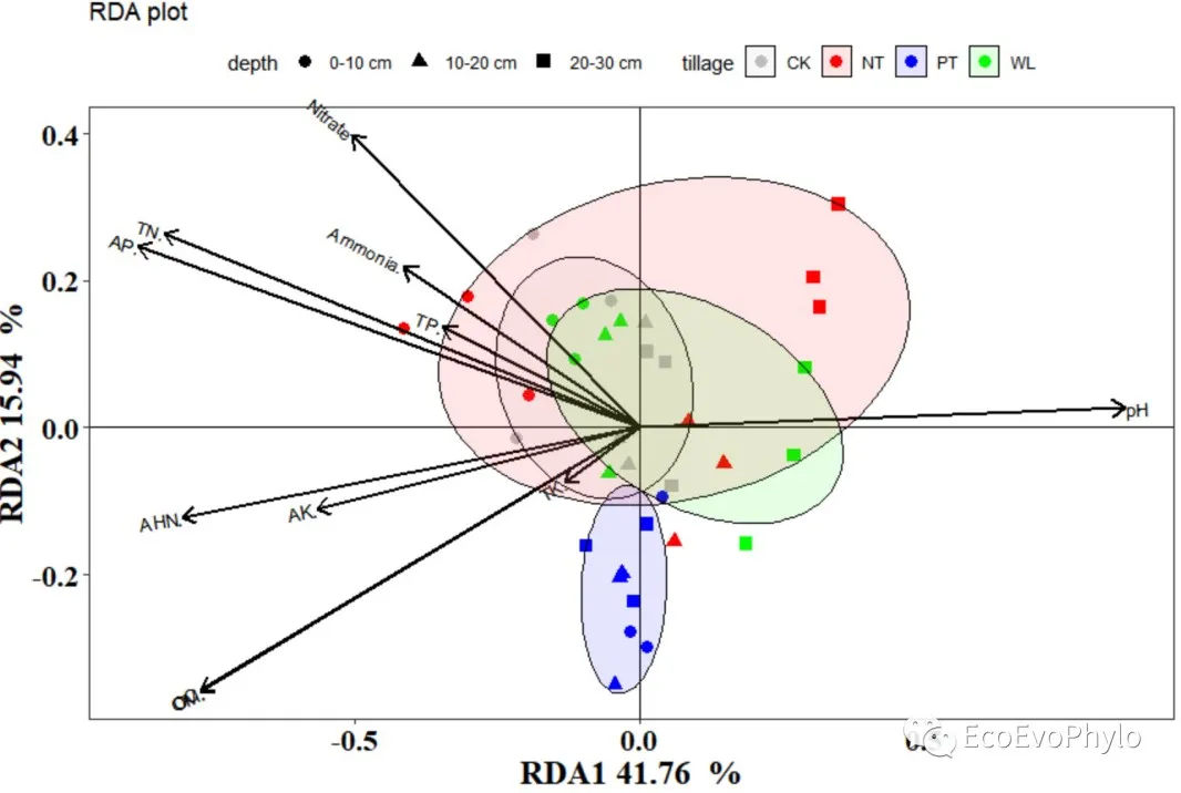 R统计绘图-RDA分析、Mantel检验及绘图 - 知乎