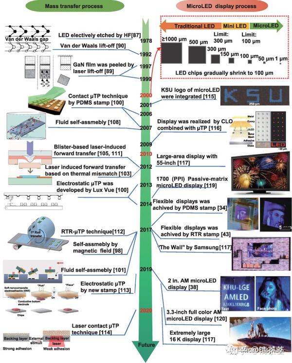 显示行业 ～ P4：Micro LED 巨量转移 - 知乎